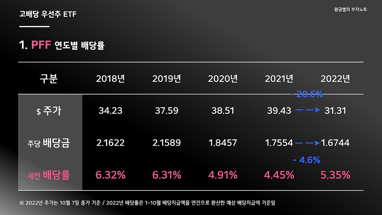 5%가 넘는 고배당+변동성이 낮은 우선주 ETF 3대장