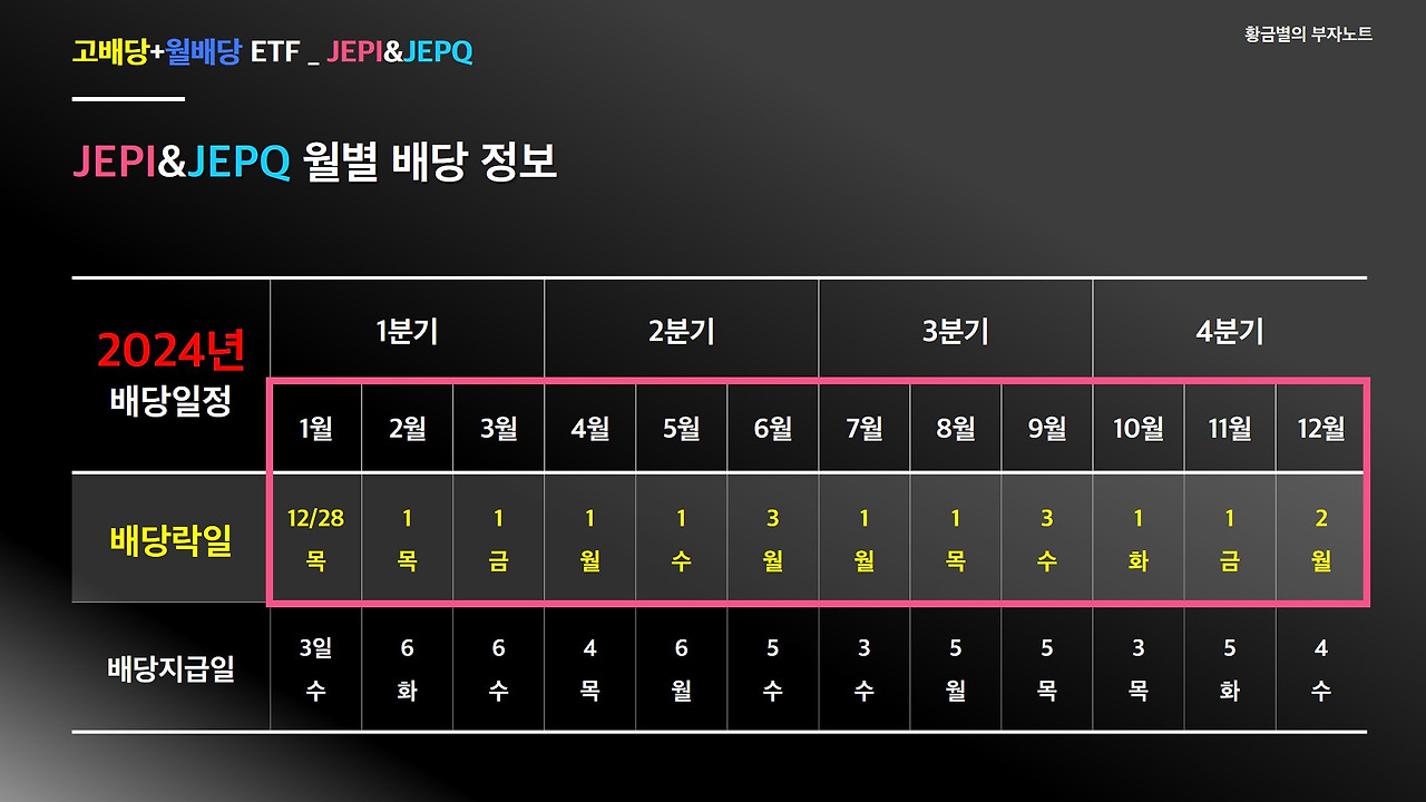 JEPI 배당금으로 JEPQ 64주 적립