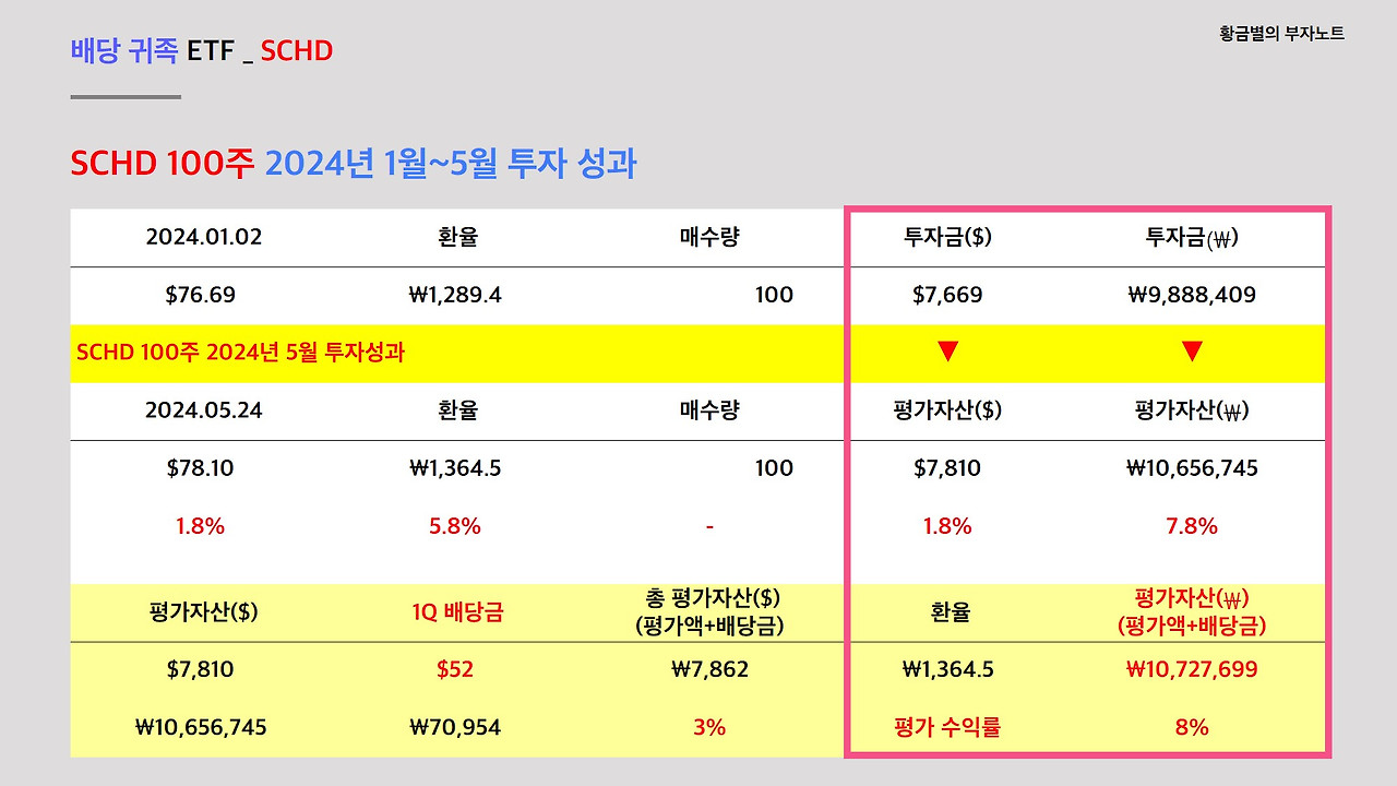 JEPI vs SCHD vs SPY 성과 비교
