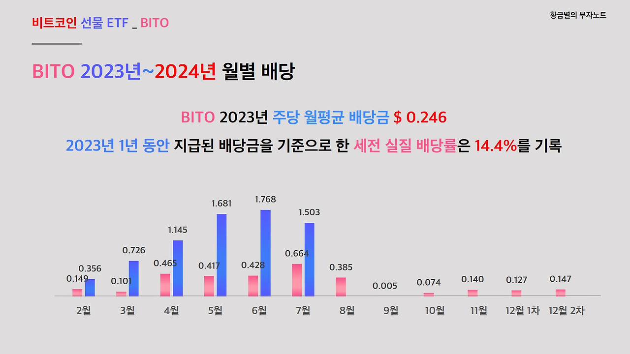 연배당률 30%가 넘는비트코인 선물 ETF “BITO”
