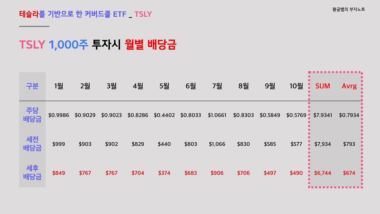 배당률 70% 테슬리 TSLY 1000주 투자시 성과는