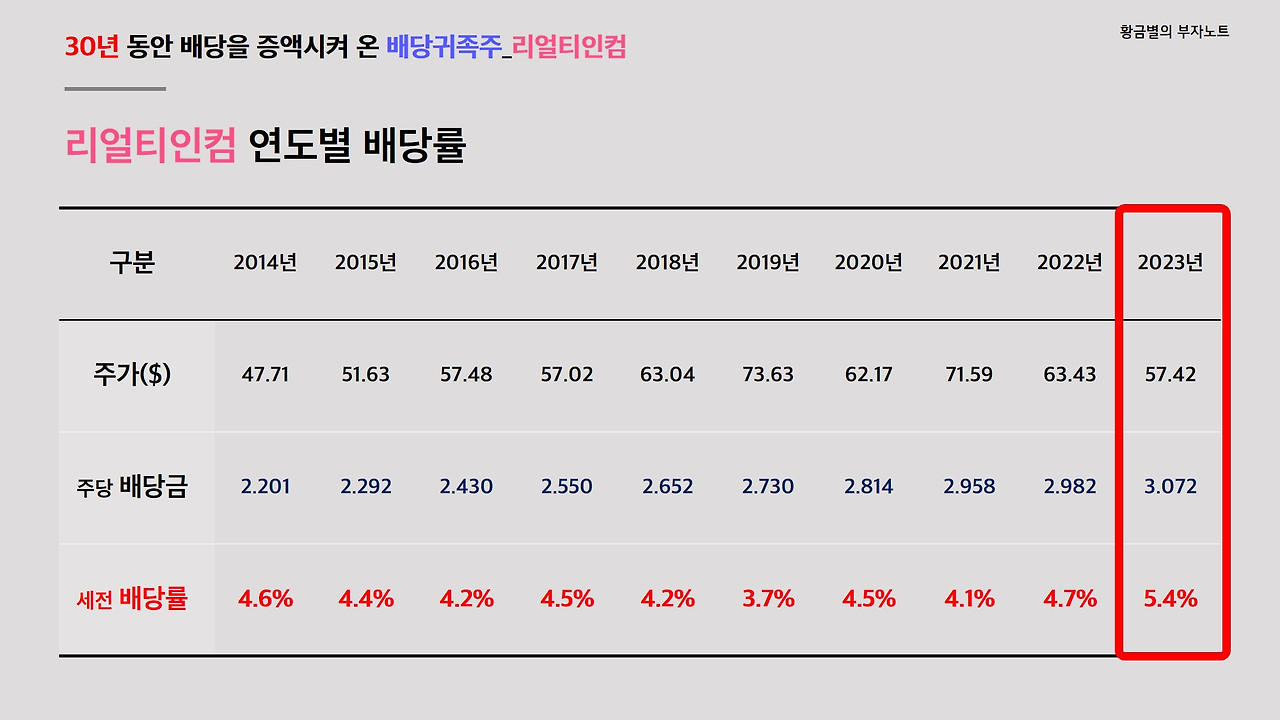 10년 전 주가로 돌아간 리얼티인컴 배당은 최고 수준