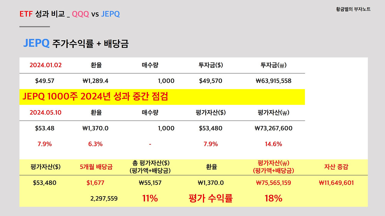 QQQ와JEPQ 중 어떤 ETF가 성과가 더 좋았을까요