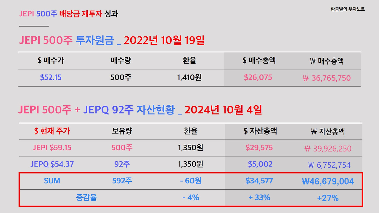 최고의 고배당 커버드콜 조합은 JEPI + JEPQ