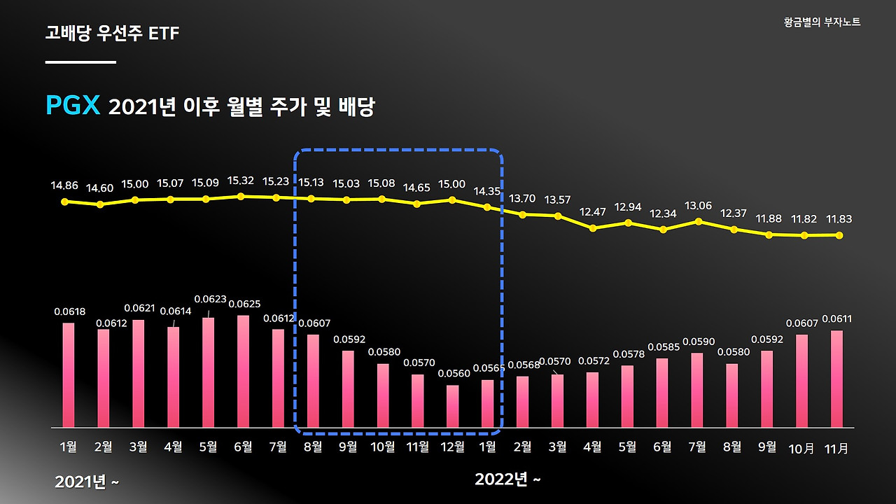 QYLD 배당금으로 PGX 적립해서 현금흐름 늘려가기!