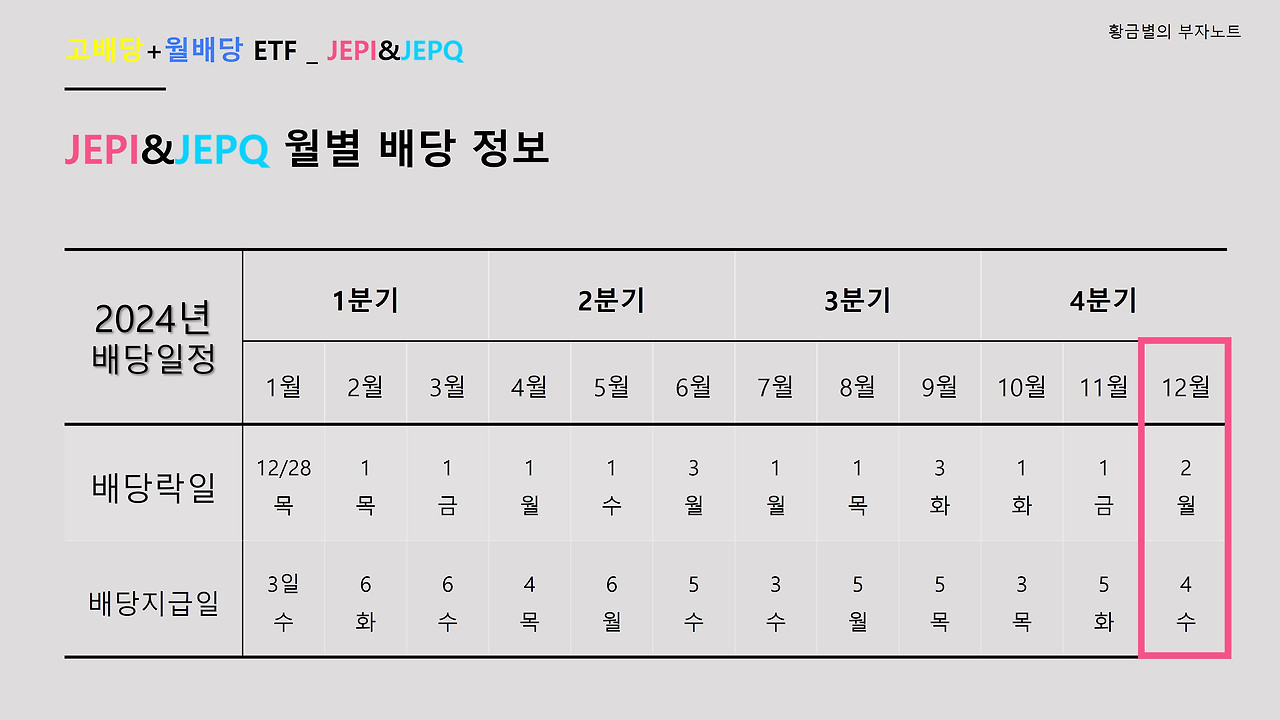 JEPI JEPQ 12월 배당금 정보 안내드려요!