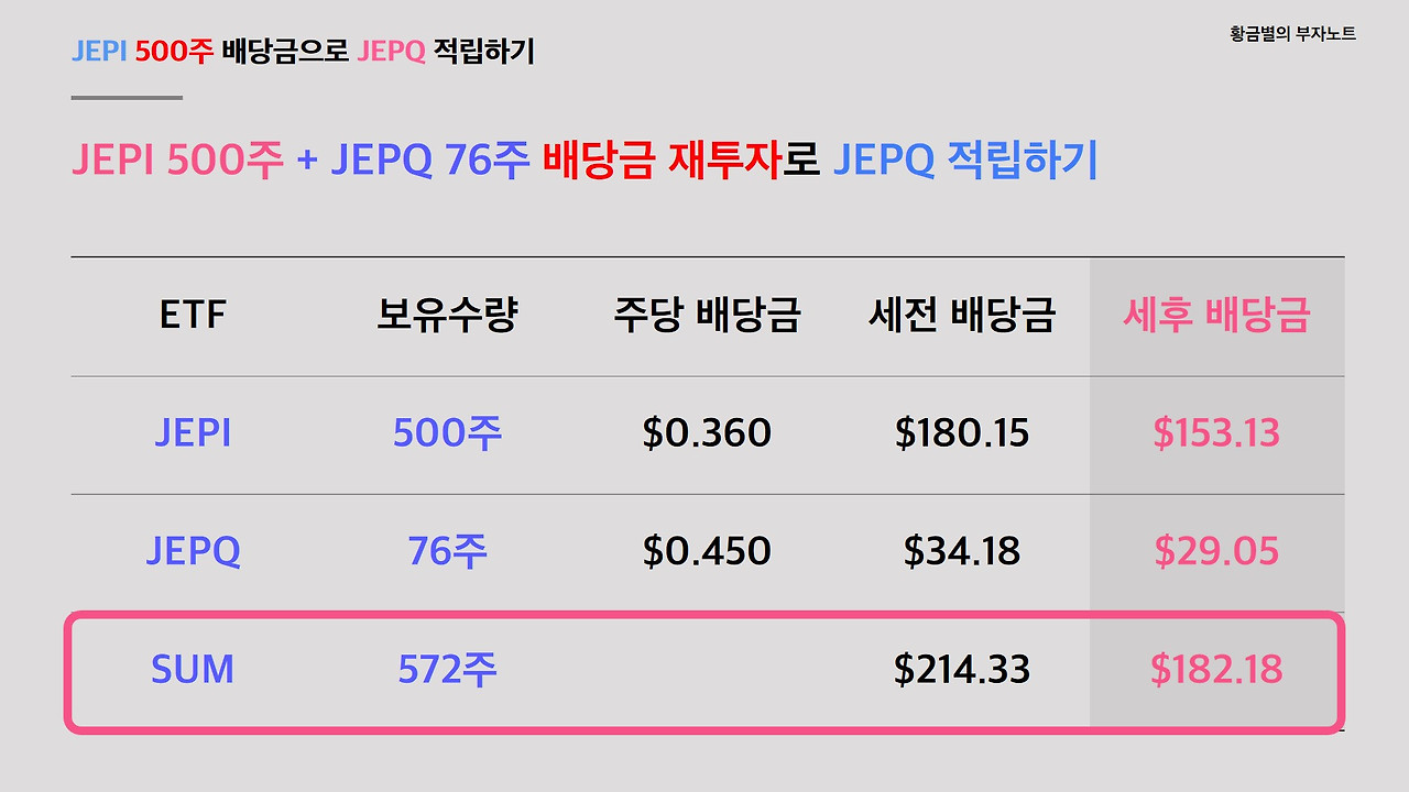JEPI 배당금으로 JEPQ 적립 20개월차 수익률