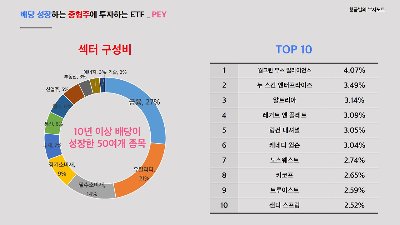 배당 성장하는 중형주에 투자하는 PEY ETF