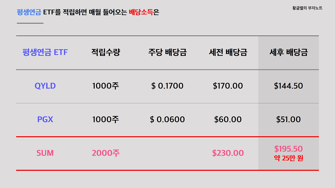 QYLD 1000주 배당금 재투자 수익률 +20%
