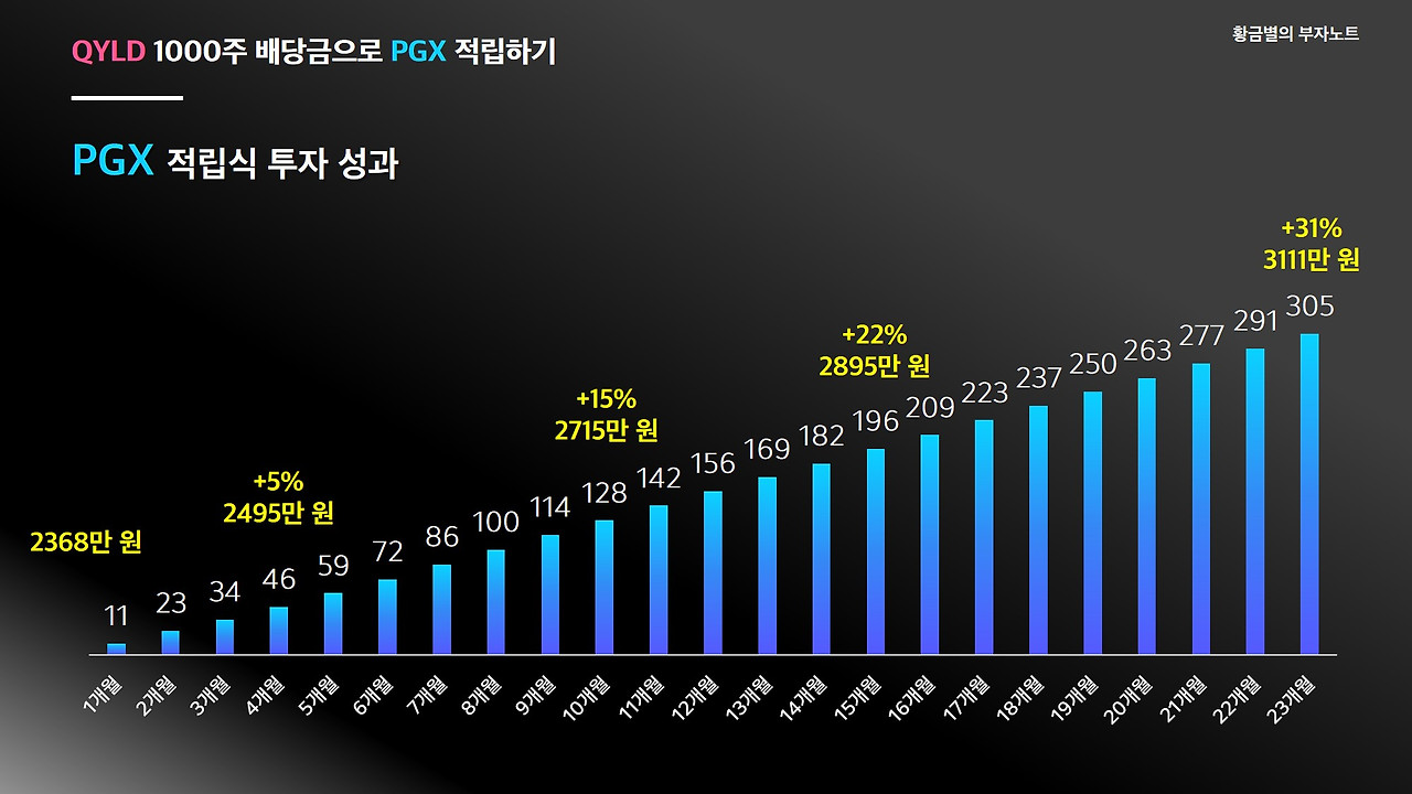 QYLD 배당금으로 2년 동안 PGX 305주 적립
