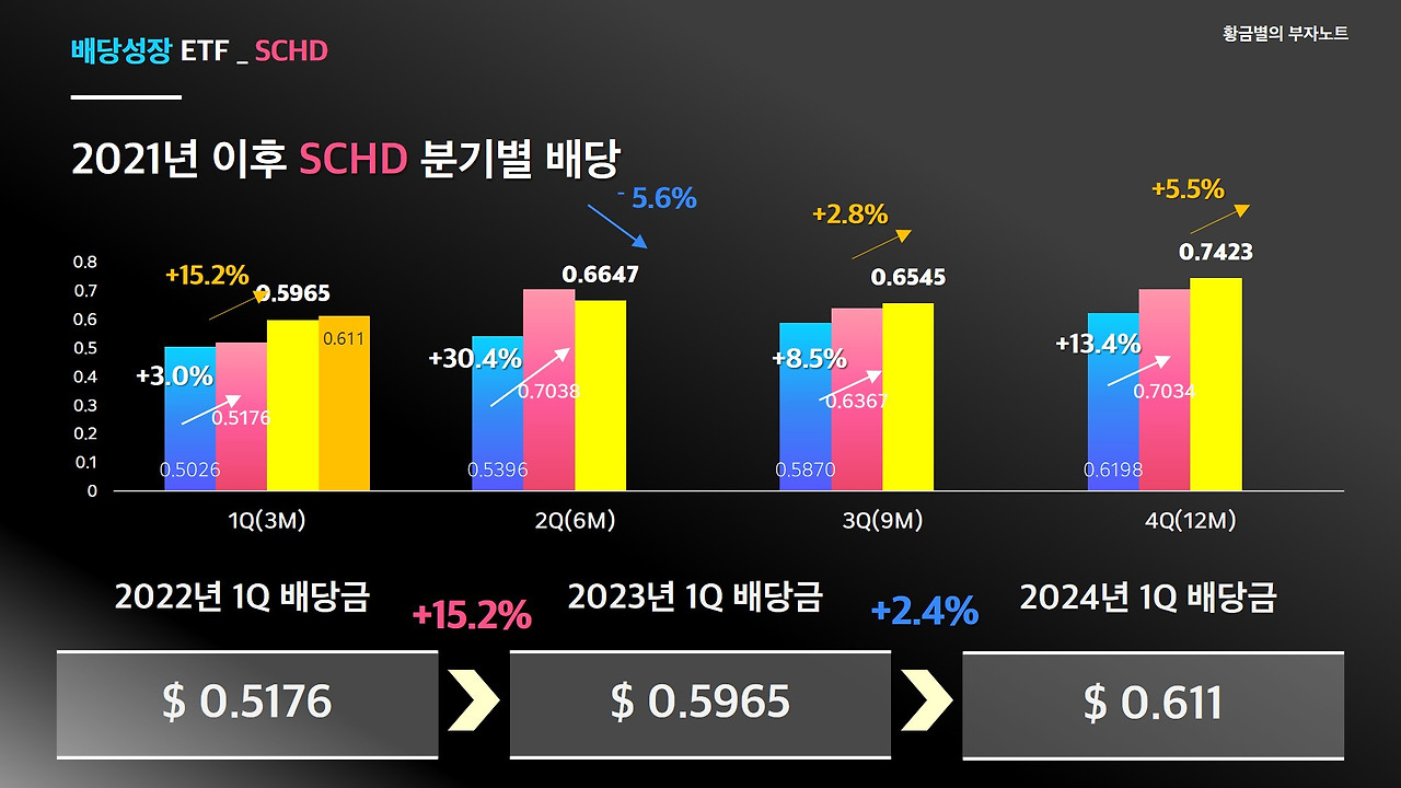 12년 연속 배당 증액을 향해가는 SCHD