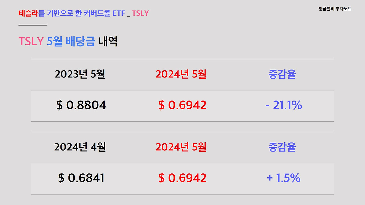 배당률 100% CONY, NVDY, TSLY 배당정보