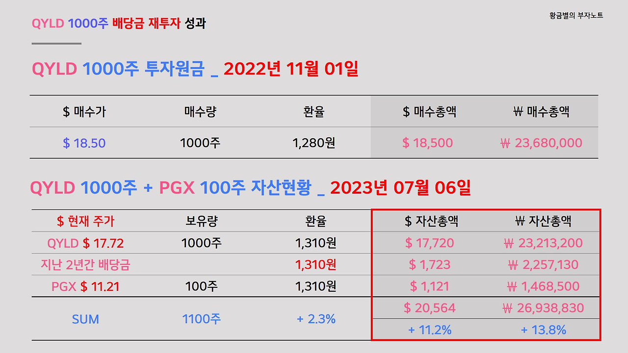 QYLD 순자산 10조 원 돌파!