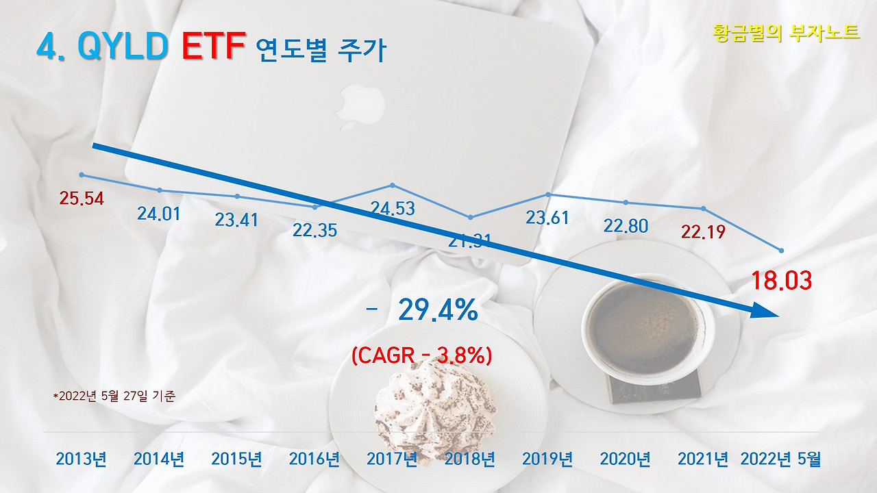11% 고배당ETF QYLD 장기투자해도 될까요?
