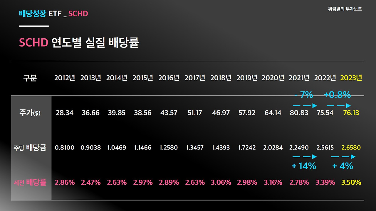12년 연속 배당 증액을 향해가는 SCHD