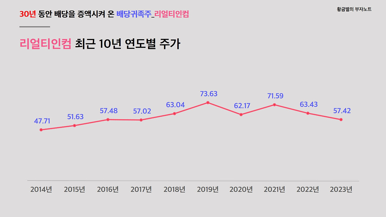 10년 전 주가로 돌아간 리얼티인컴 배당은 최고 수준