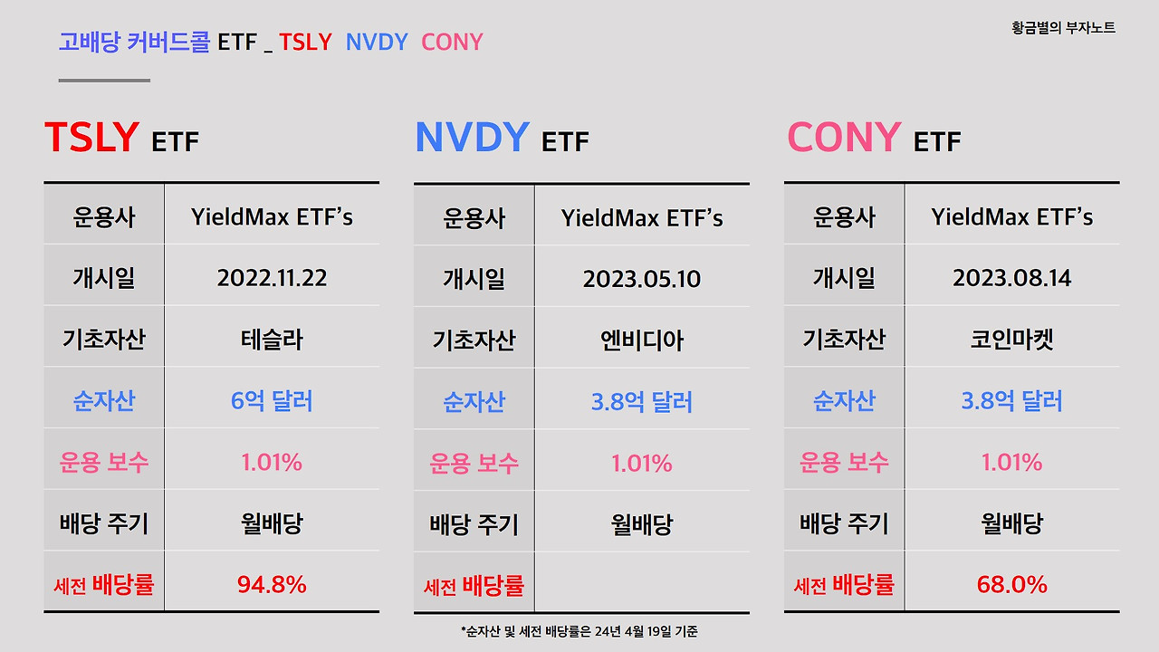 CONY NVDY TSLY 출시 이후 성과 비교