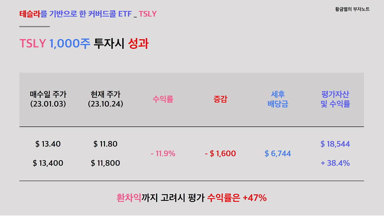 배당률 70% 테슬리 TSLY 1000주 투자시 성과는