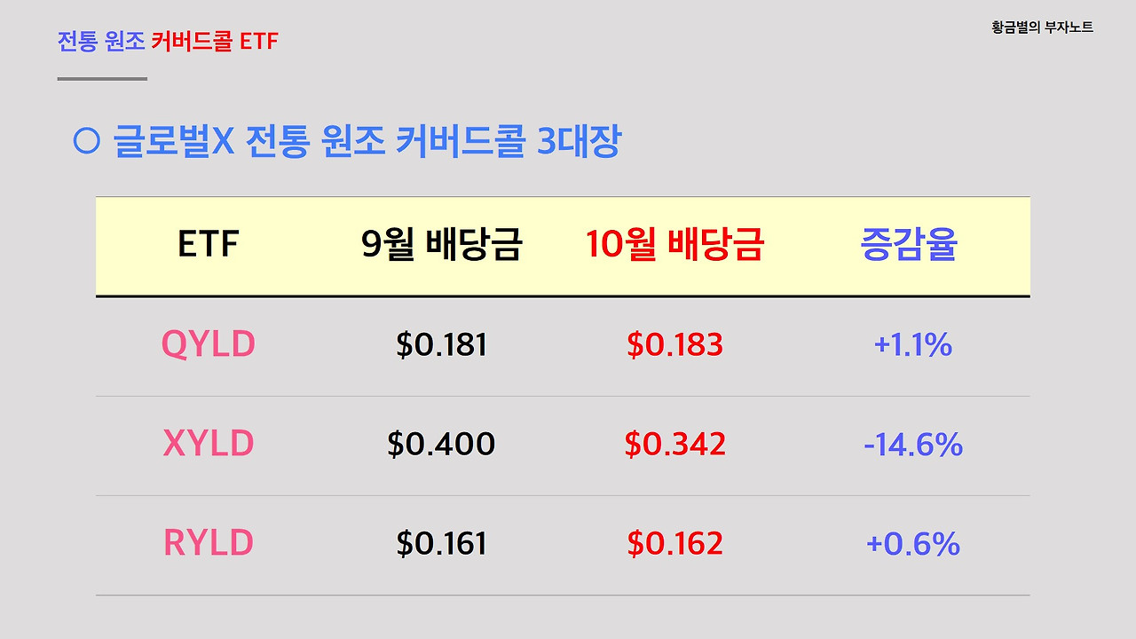 QYLD, 제이피모건의 JEPQ, 골드만삭스의 GPIQ