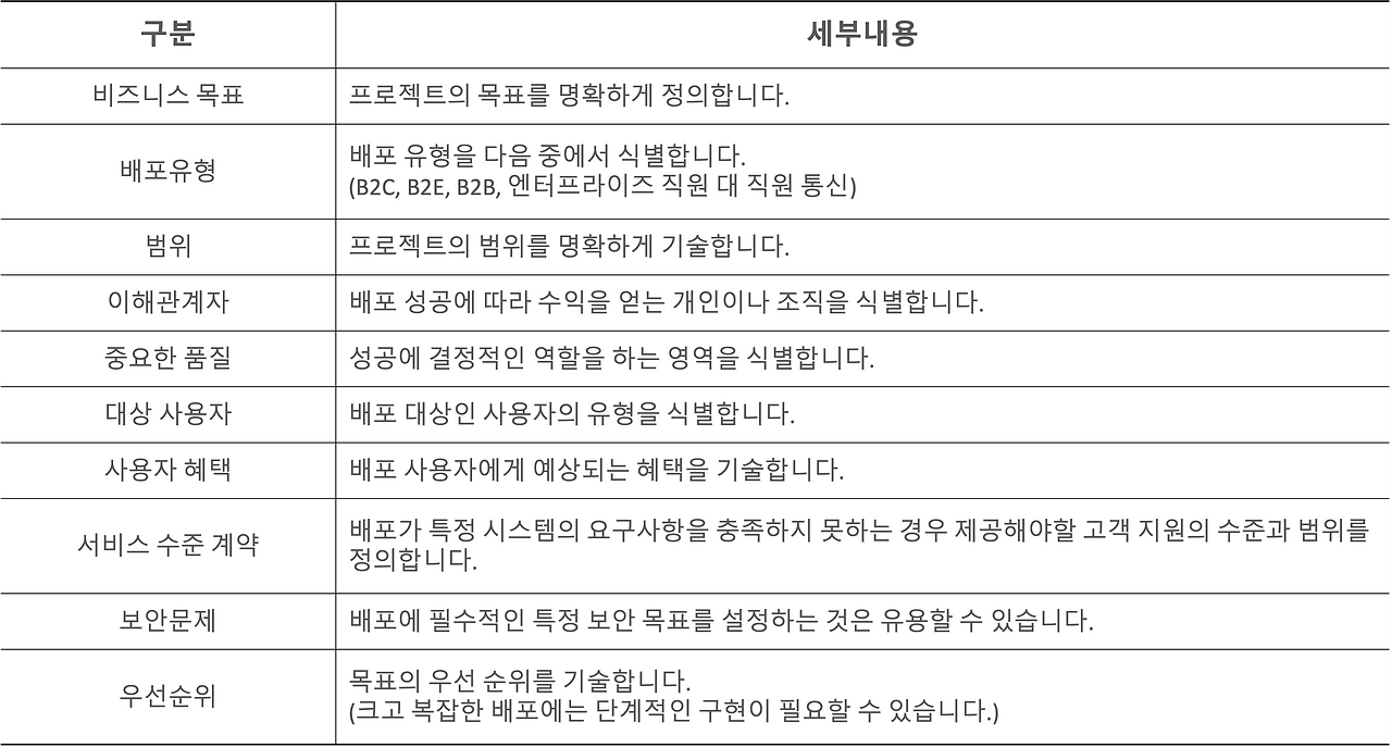 비즈니스 요구사항 정의