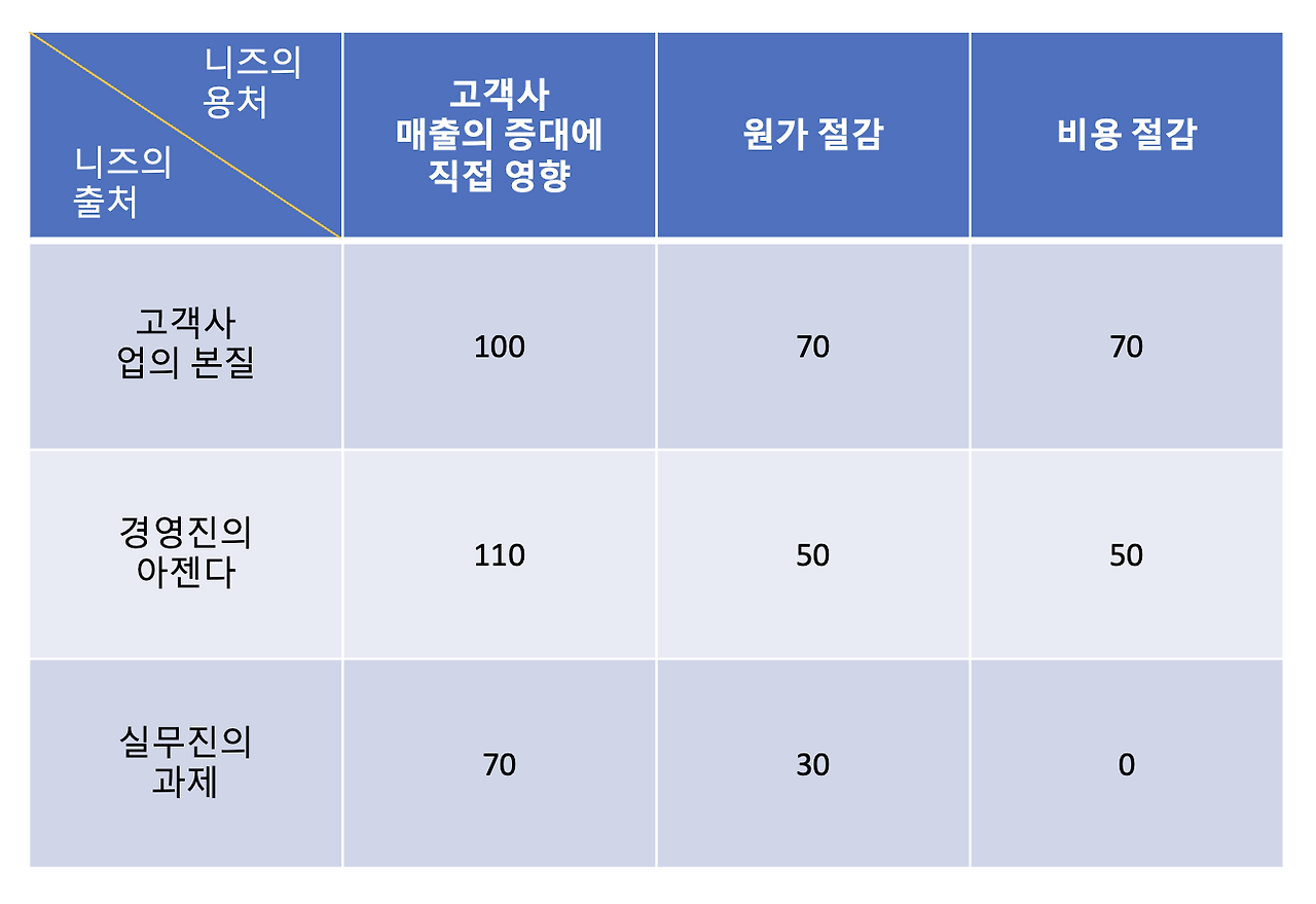 B2b 스타트업 사업 아이디어 And 비즈 모델 평가 기준