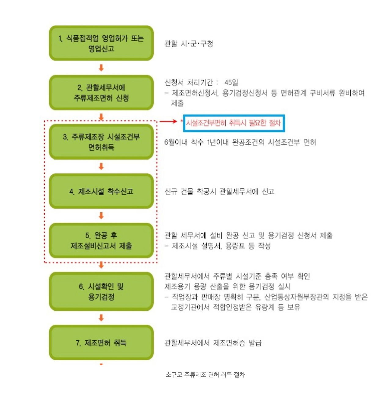 전통주 창업 따라하기