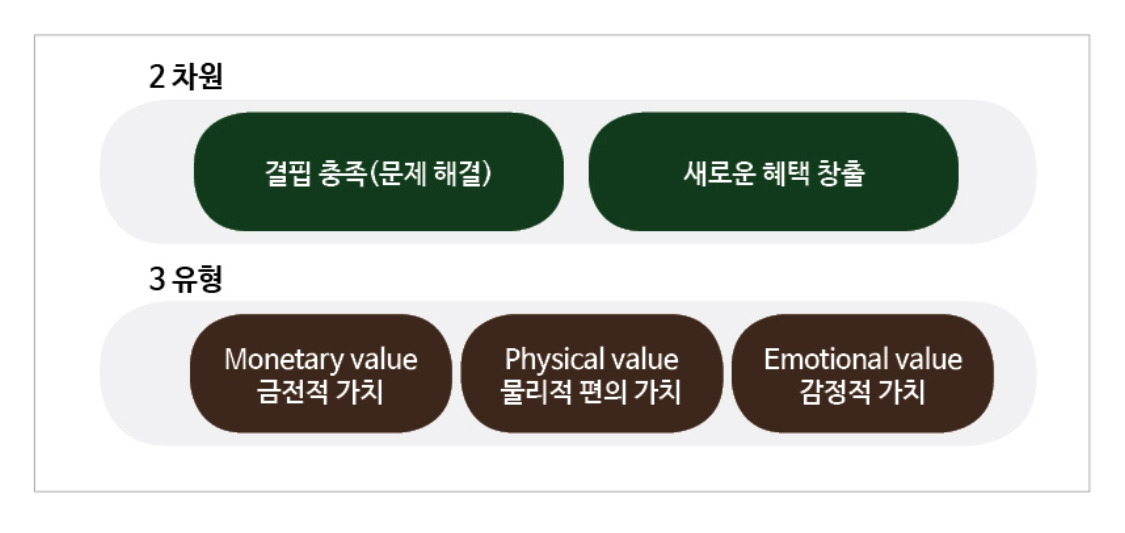 가치제안value Proposition의 이해