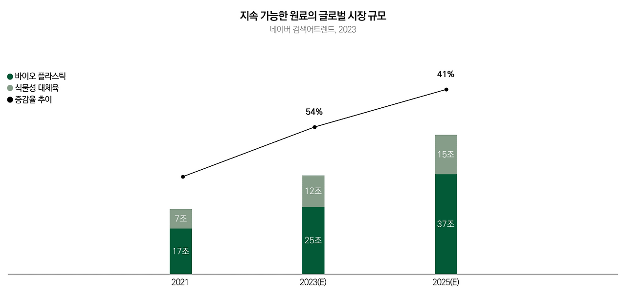 2023 소비 트렌드 시리즈 01 지속 가능한 소비