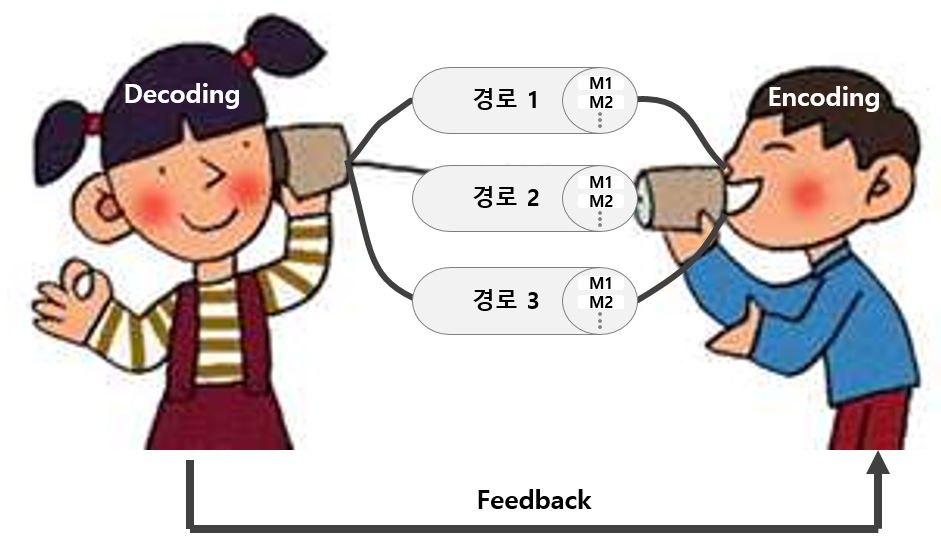 1장 소통의 본질 1의사소통의 어려움 의사소통구조