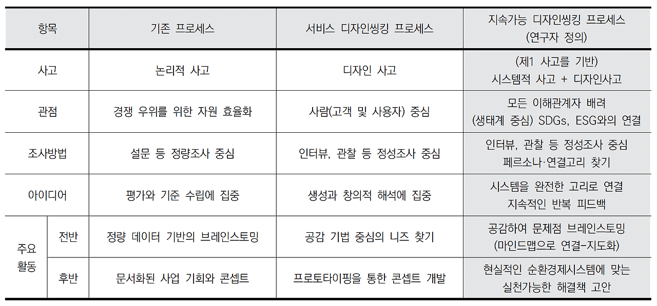 12화 지속가능 디자인씽킹 프로세스