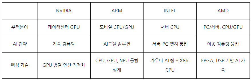 Ai 시대의 반도체 산업 전망