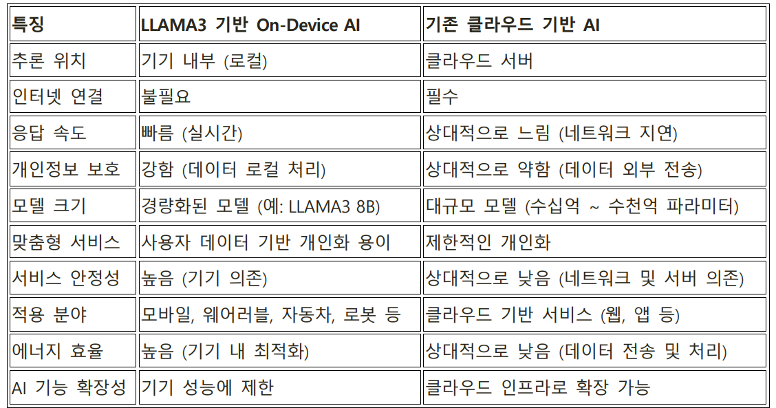 LLAMA3과 On-Device AI 시대 도래