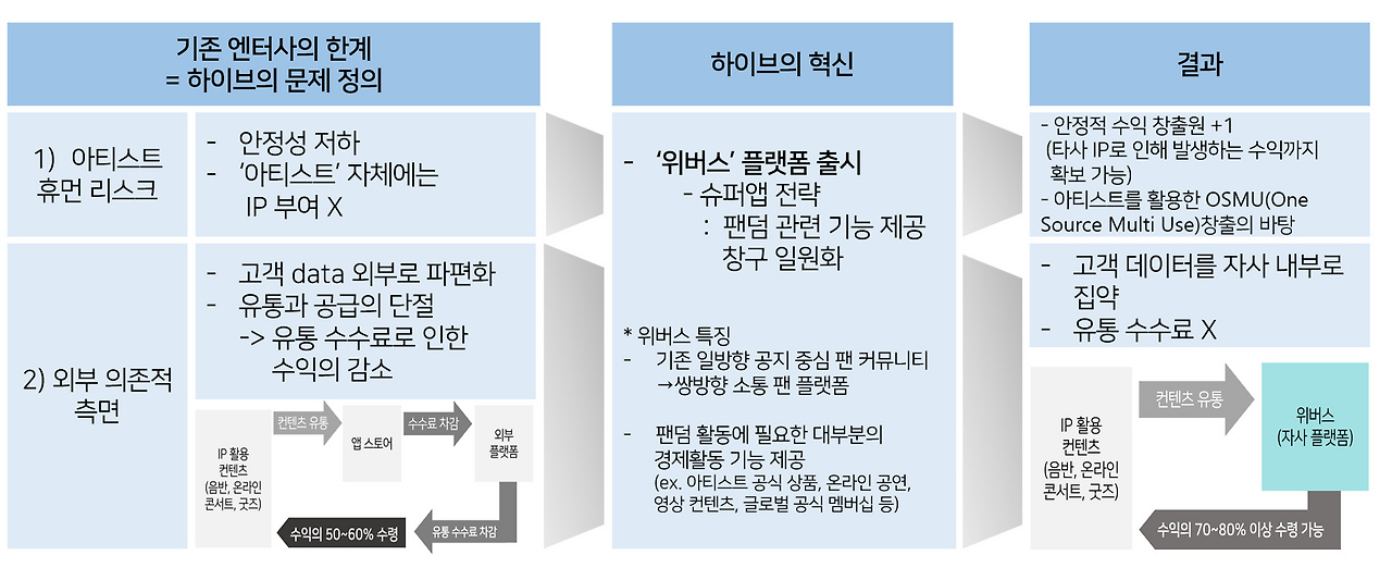 하이브 엔터테인먼트 비즈니스의 새 판을 짜다