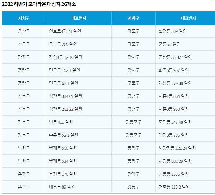 저층주거지 개발 모아타운추가 선정된 26곳은