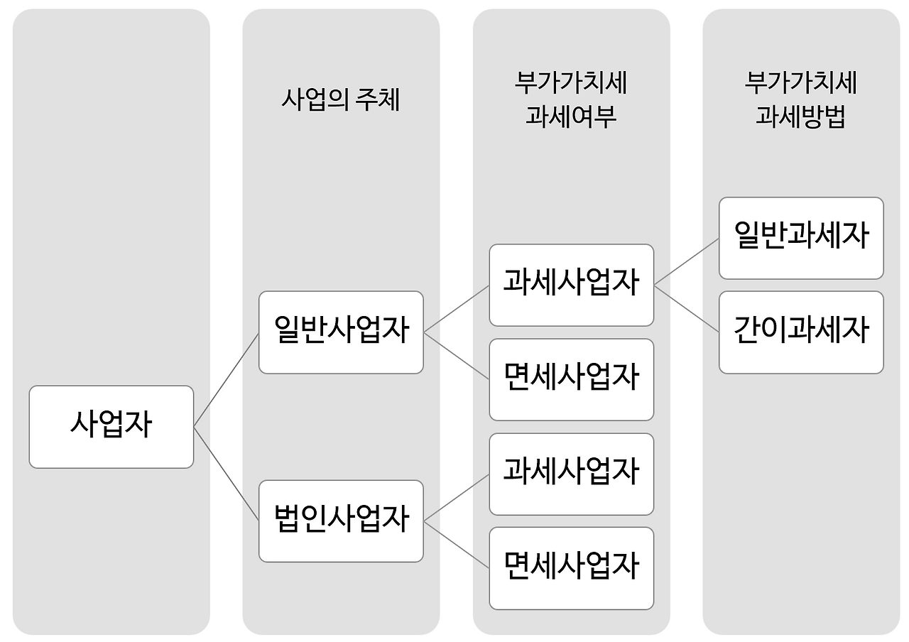 사업용 신용카드와 법인카드