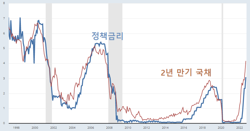 미국 정책금리 인상에 한국 금리가 오르는 이유는