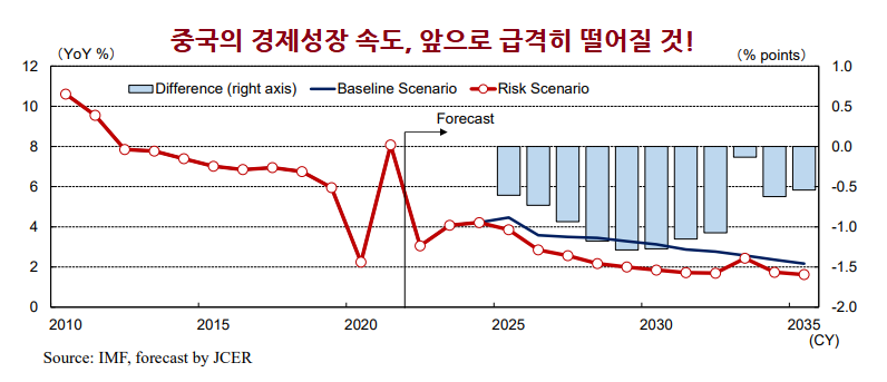 중국GDP, 2035년까지 미국 넘지 못해(JCER)
