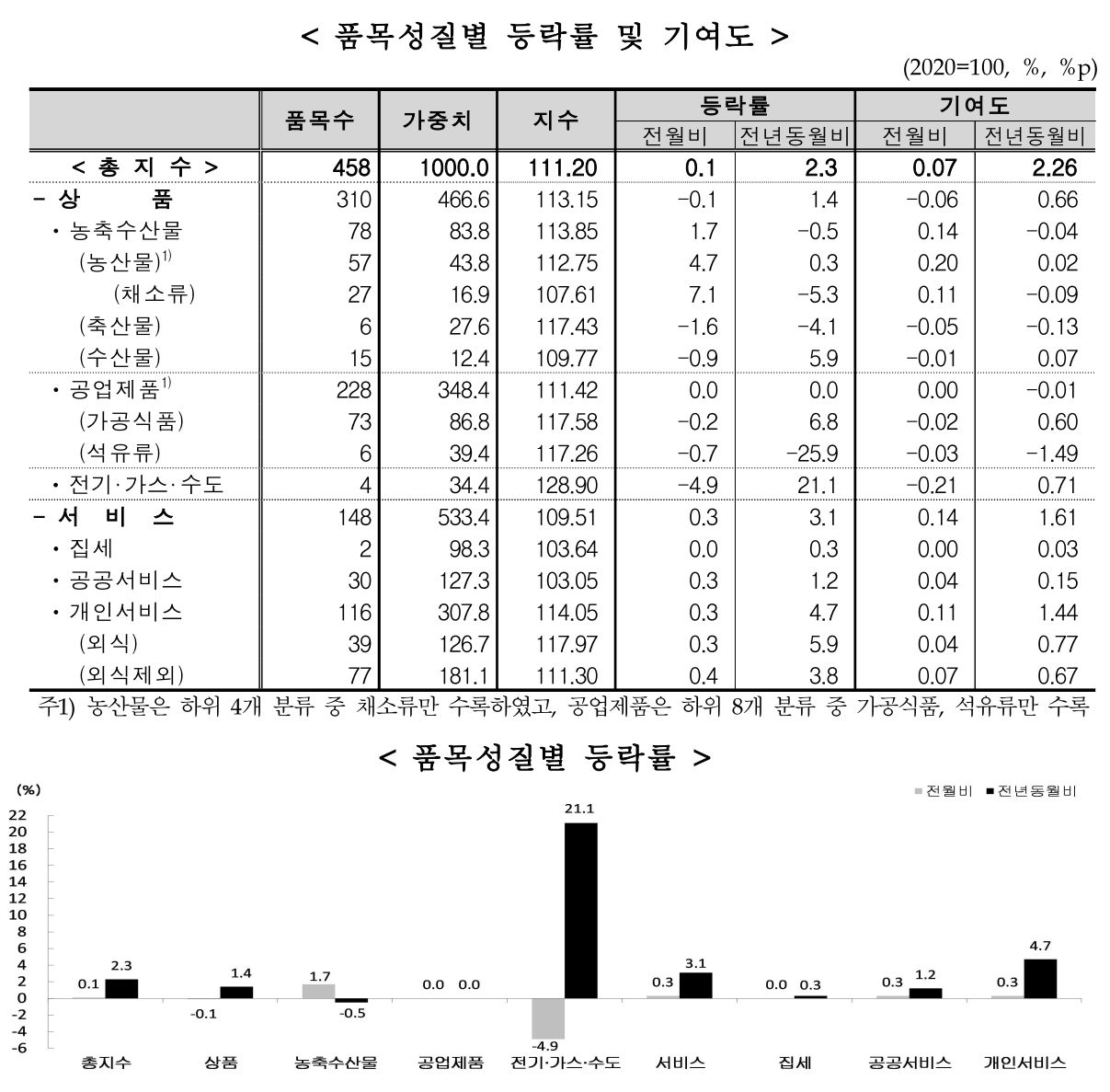 2023년 7월 소비자물가 23 상승에 그쳐