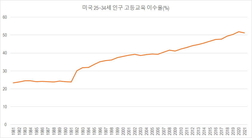 왜 선진국 대학 졸업률이 올라갔을까