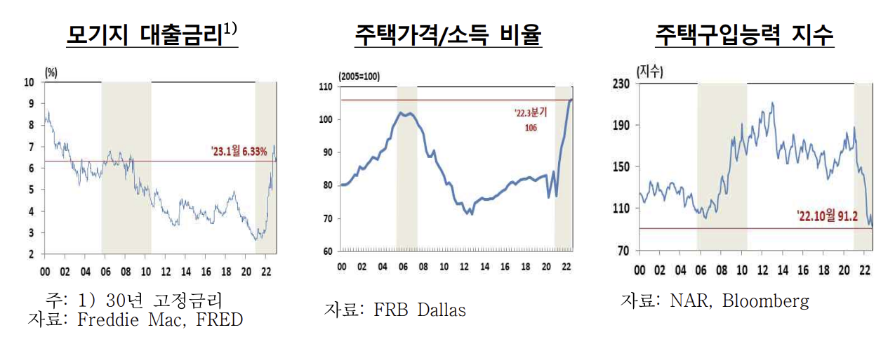 2008년과 2023년 미국 부동산 시장 비교bok