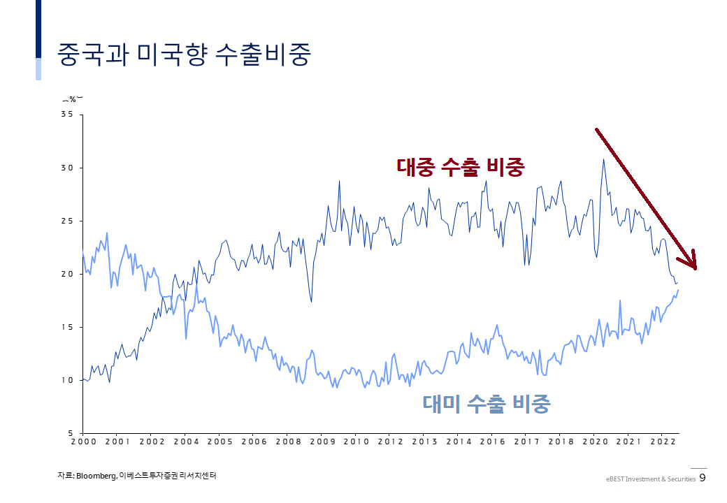 대미수출대중수출의 시간이 멀지 않은 듯