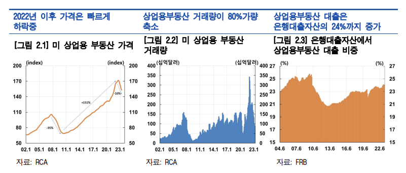미국 상업용 부동산 대출의 현재 상황