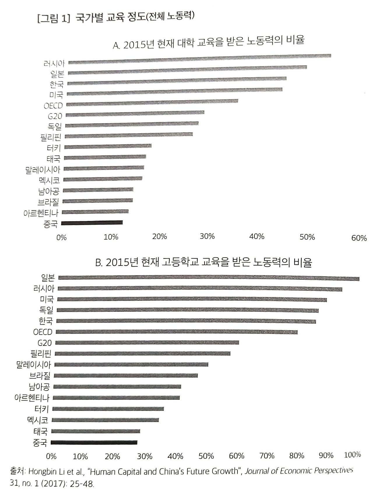보이지 않는 중국 낮은 교육수준의 덫