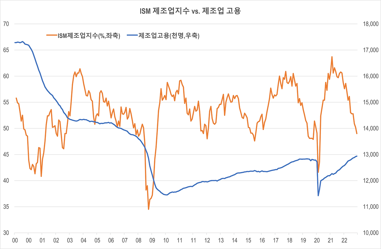 미국 제조업 호황 추세와 순환 요인을 구분해야