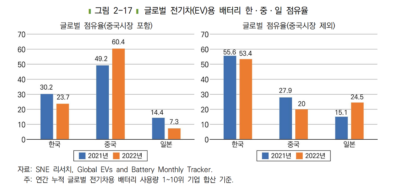 이차전지 산업의 글로벌 시장 점유율 변화