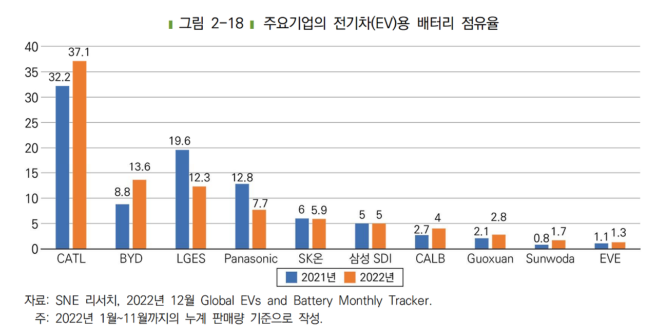 이차전지 산업의 글로벌 시장 점유율 변화