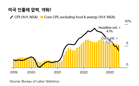 2023년 5월 미국 소비자물가 40 상승에 그쳐