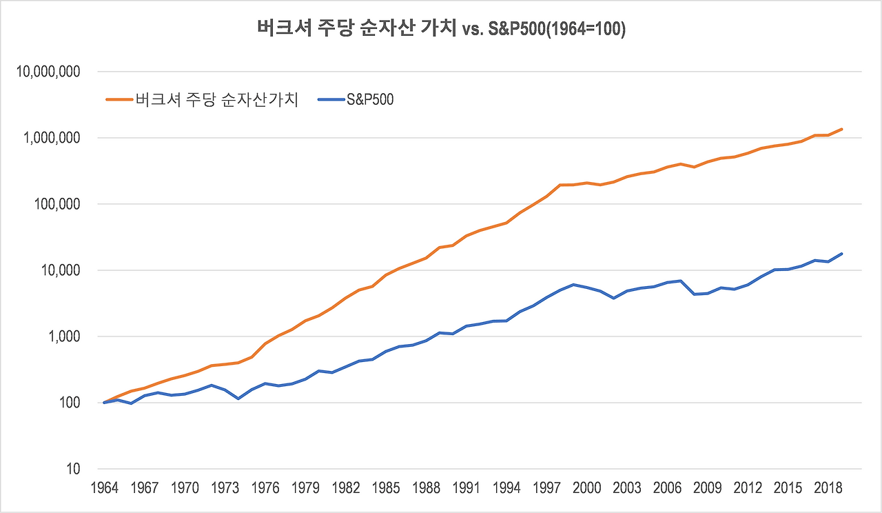 워런 버핏의 버크셔 해서웨이 투자 원칙 추천사
