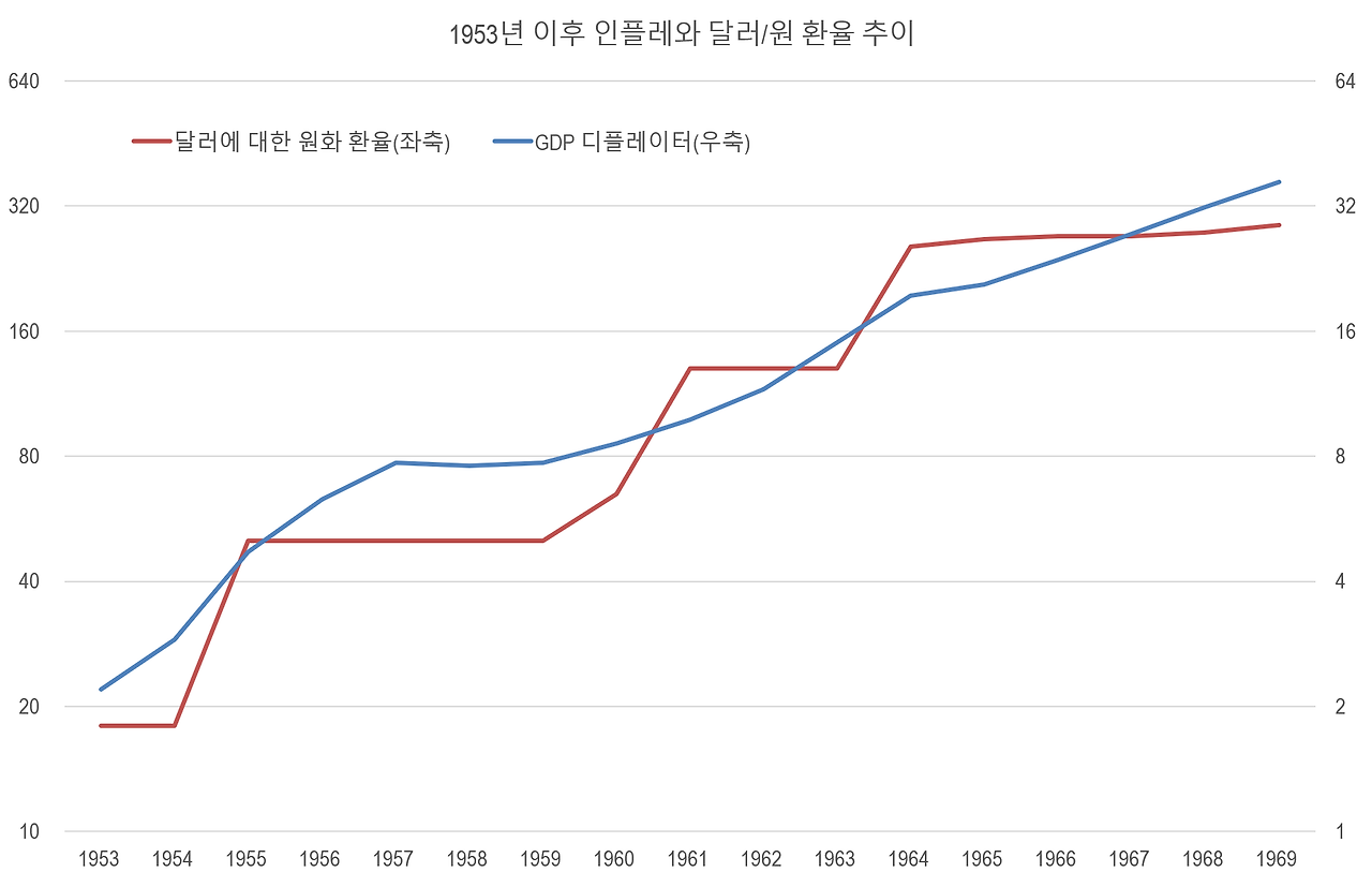 R의 공포가 온다2 이승만 정부의 저환율 정책