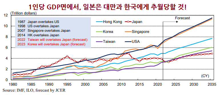 중국GDP, 2035년까지 미국 넘지 못해(JCER)